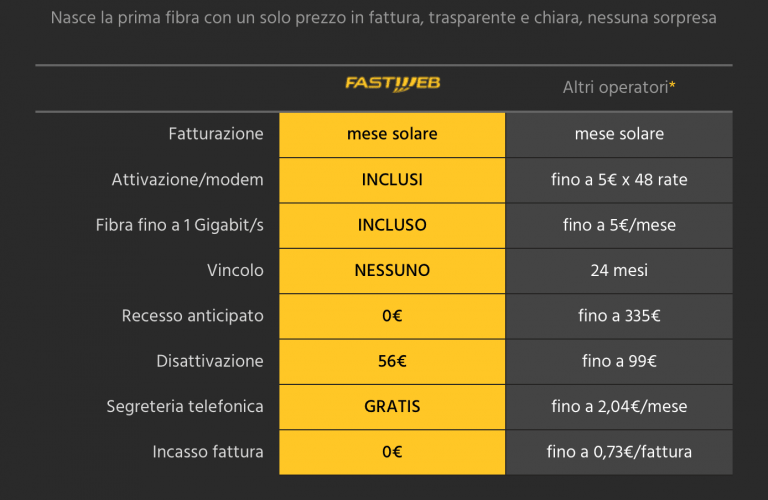 Fastweb NeXXt Casa: la fibra più veloce